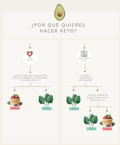 ¿Qué pasa si rompo la dieta keto 1 día? | Como Cocinar y Comer